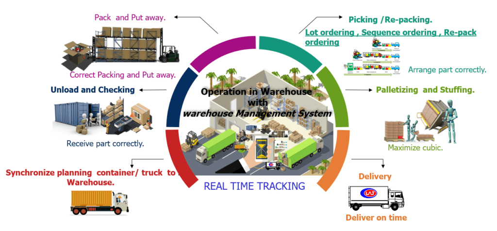 Warehouse Business Service. – Logistics Alliance (Thailand) Co.,Ltd